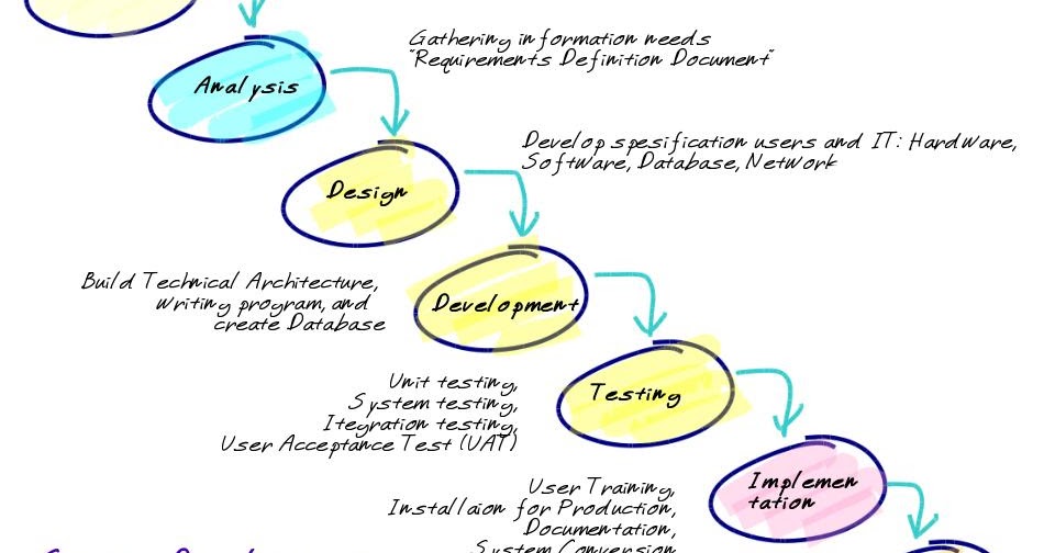 Syaiful bahtiar: Pengertian dan Tahapan SDLC (Software Development Life ...
