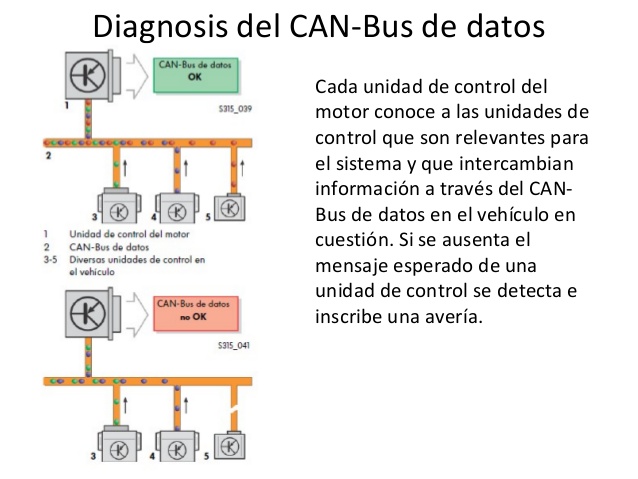 Mecatronica del Automovil: CAN-BUS