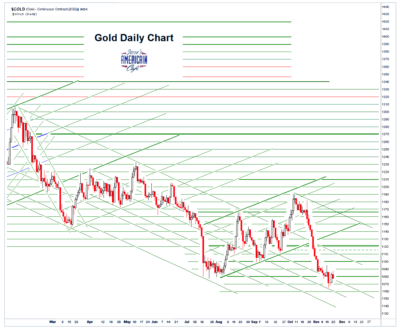 Jesse's Café Américain: Gold Daily and Silver Weekly Charts - Gold ...