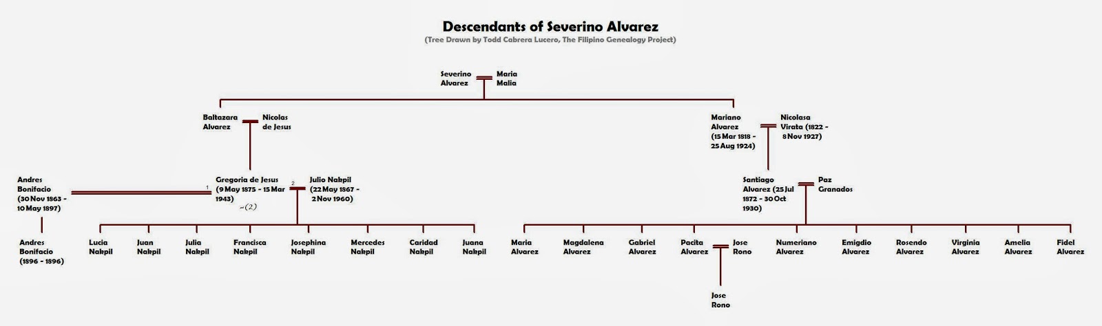 Filipino Genealogy Project: December 2013