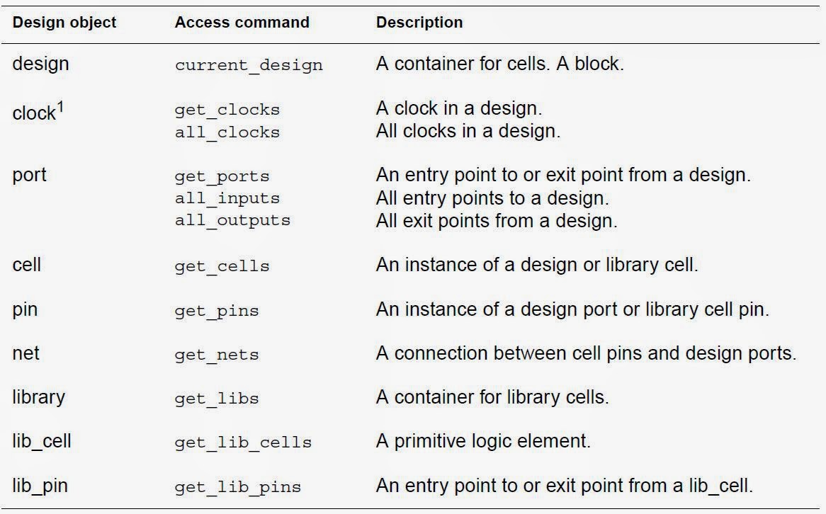 VLSI Concepts : Synopsys Design Constraints