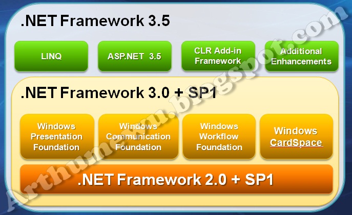Microsoft Dot Net Framework 3.5 Service Pack 1 Download - toppbliss
