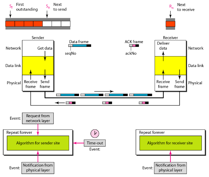 Jaringan Komputer - Data Link Layer (Go-Back-N Protocol) - Server Rendi