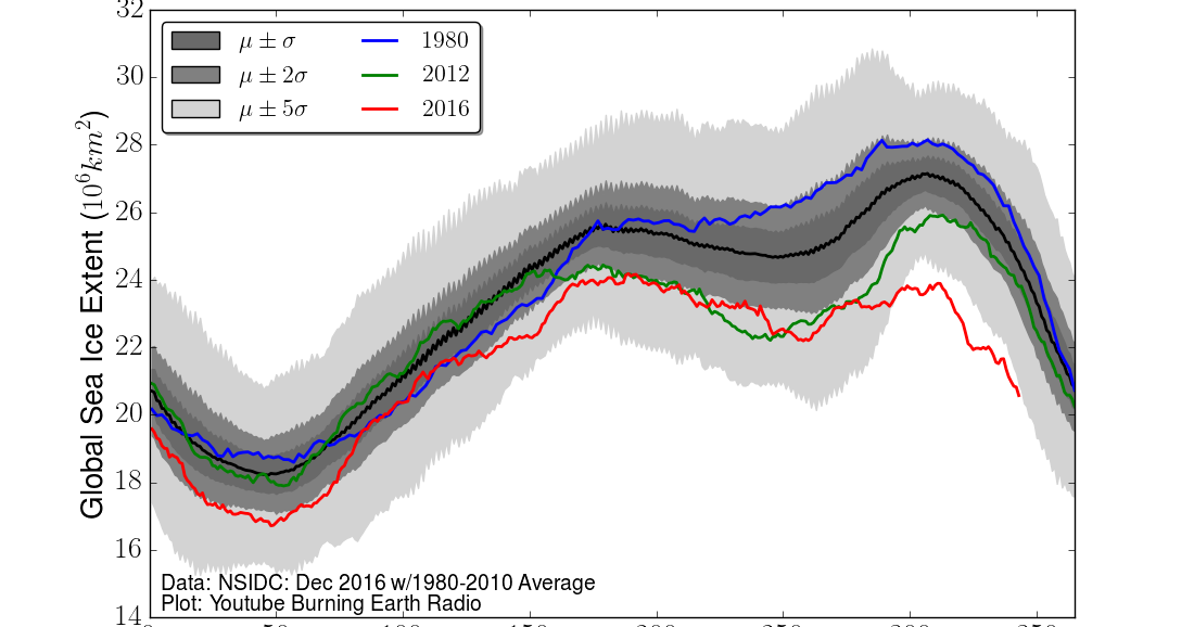 Massive five sigma global sea ice crash (Dec 2016)