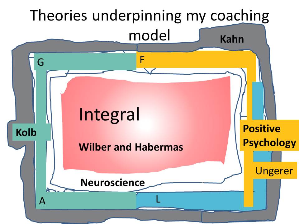 Creating a Robust Coaching Model: Evolution