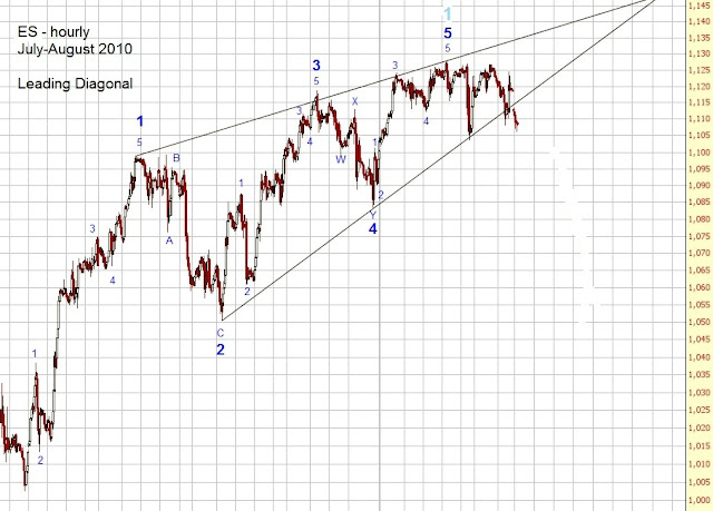 Technical Analysis and Elliott Wave Theory: Chapter 2 ~ Motive Waves