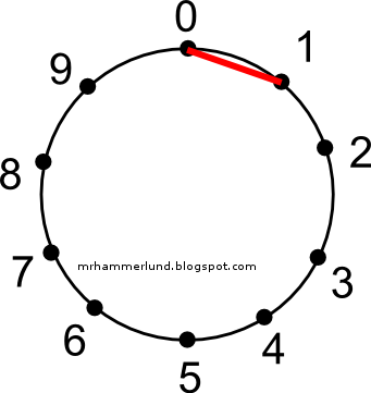 Mr Hammerlund: Finding Patterns Using Circles