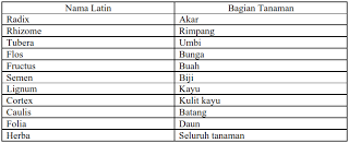 Tata nama latin tanaman dan simplisia