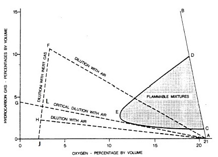 85.Flammability diagram ~ MEO CLASS 4 KOCHI MMD & CLASS 2 EXAM PREPARATIONS