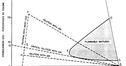 85.Flammability diagram ~ MEO CLASS 4 KOCHI MMD & CLASS 2 EXAM PREPARATIONS
