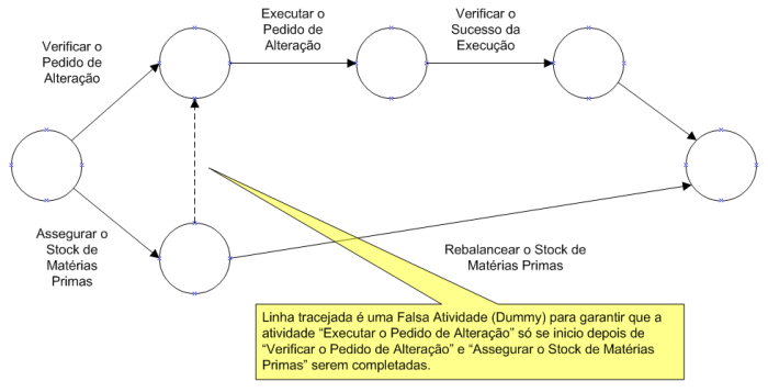 PMBOK: Ferramentas e Técnicas – Método PERT