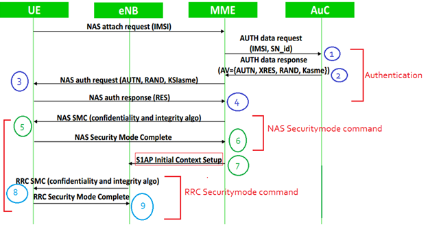 NAS : Authentication Request | Tweet4Technology: LTE 5G-NR Wireless ...