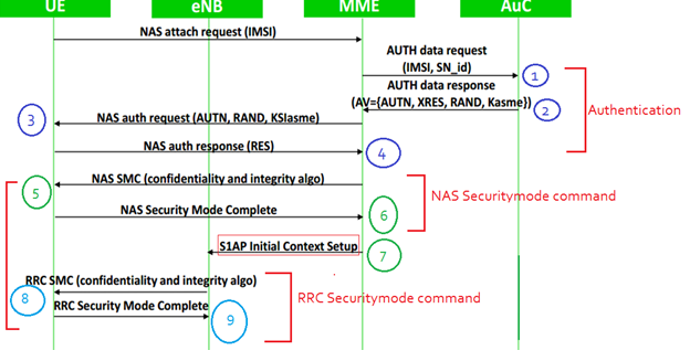 NAS : Authentication Request | Tweet4Technology: LTE 5G-NR Wireless ...