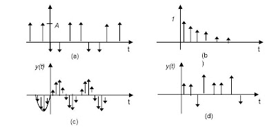 HEHEHE: Fungsi Unit impuls dan Fungsi unit step