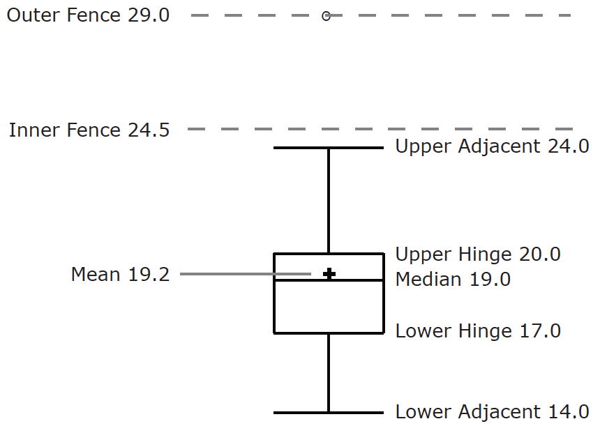 Box Plot - How To Make Box Plots - Box Information Center