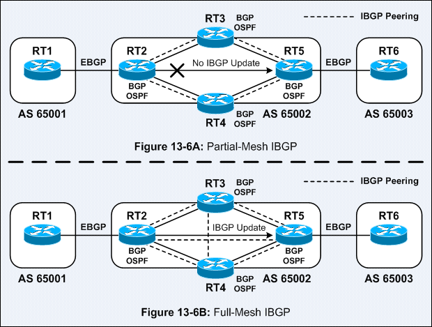 - itcertnotes -: BGP Split-Horizon and Full-Mesh IBGP Neighbors