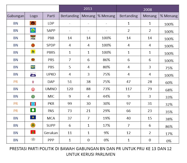 Amrayy Lensa Assault: Prestasi Parti Komponen PR vs BN untuk PRU 12 dan ...