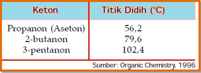Sifat-sifat dan Pembuatan Keton