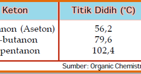 Sifat-sifat dan Pembuatan Keton