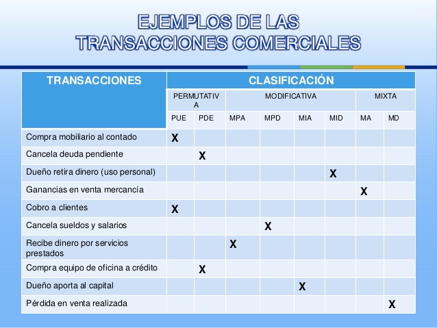 Aprendo contabilidad : TRANSACCIONES COMERCIALES