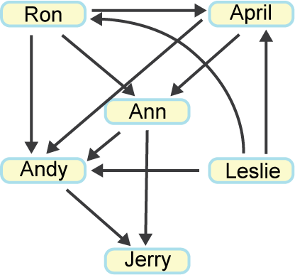 Abstract Nonsense: Graphs and Topological Sorting in the Functional ...
