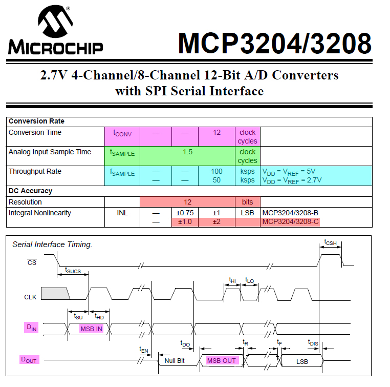 FongHeart: MCP3208 datasheet reading notes