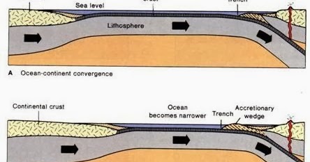 Accretionary Wedge (Prisma Akresi) - Catatan Kuliah Geografi
