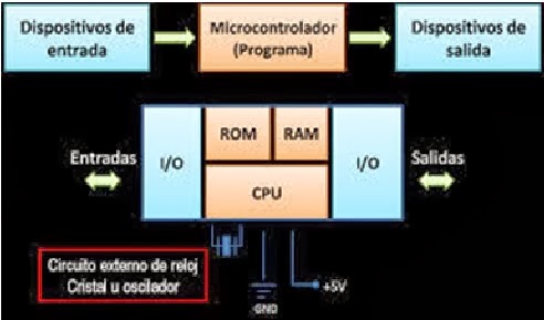microcontroladores y microprocesadores: Diferencias entre micro C. y ...