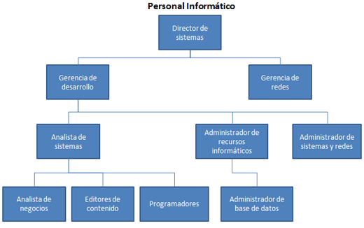 Análisis de Sistemas: Personal Informático