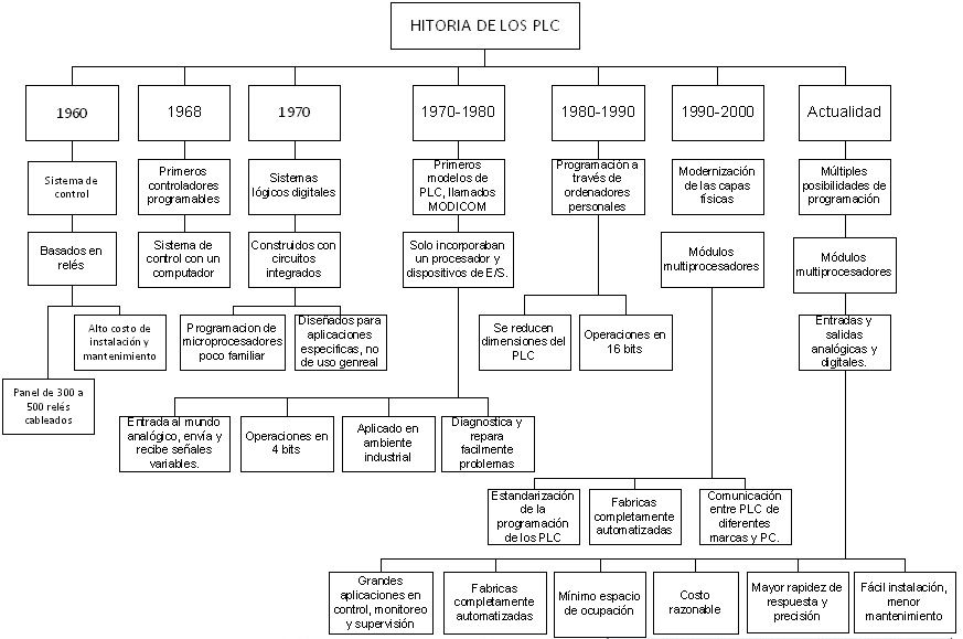 Edublog Controladores Lógicos Programables: HISTORIA DE LOS PLC