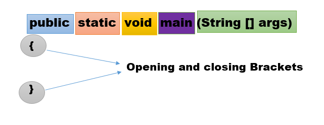 Java Basics : Interrogation Of First JAVA Program Java Basics : Interrogation Of First JAVA Program