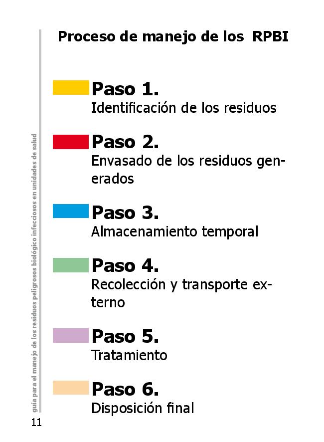 Laboratorio Clínico: Manejo del RPBI (Residuos Peligrosos Biológicos ...