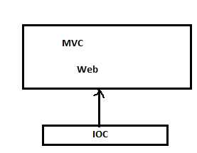 Java Code and Solutions: What are the types of IOC containers in Spring