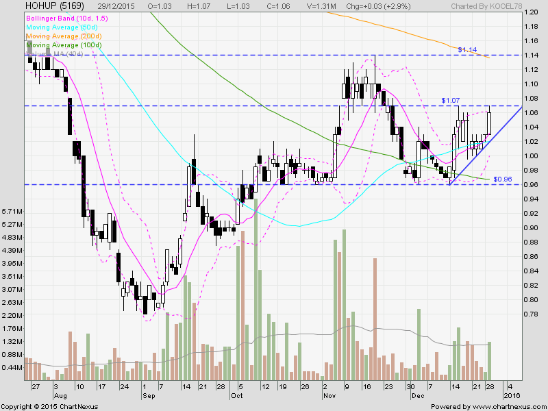 [FAtTA （发达）] Technical Stocks To Watch on 30/12/2015 - HOHUP (5169 ...