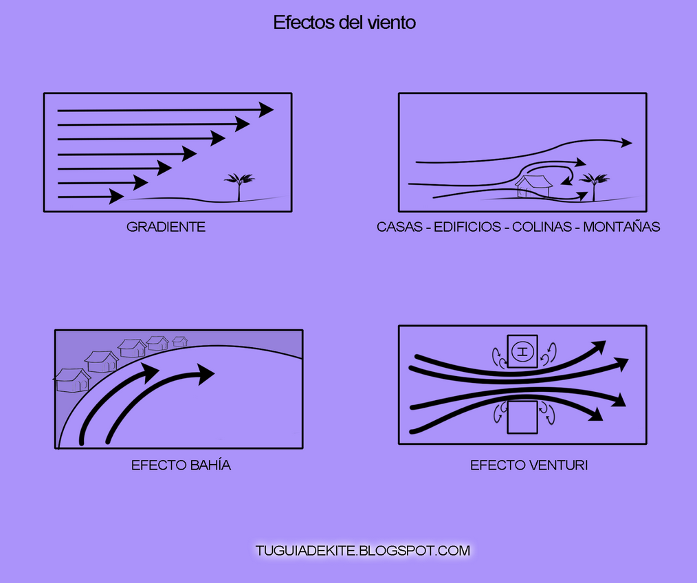 Efectos del viento - Venturi - Bahía - Montañas - Gradiente - Guía de ...
