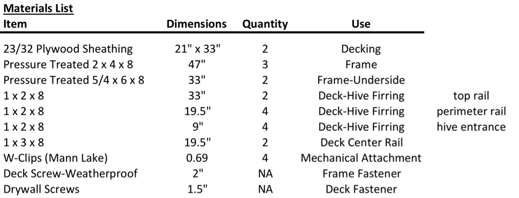 DC Honeybees: Commercial Migratory Pallet Design