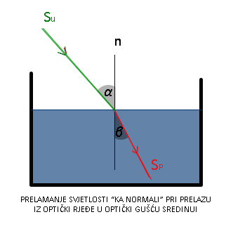 Prelamanje svjetlosti i totalna refleksija