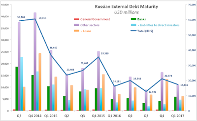 True Economics: 15/8/15: Russian External Debt: Big Deleveraging ...