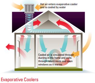 Energy to Evolve: How Cold is your Conditioner?
