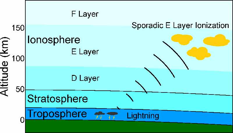 Lapisan Ionosfer dan Fungsinya - Guru Geografi