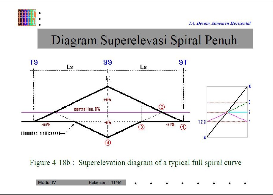 Nawar Syarif: Diagram superelevasi