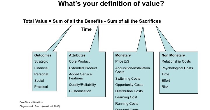 Sales and Marketing: What's your definition of value?