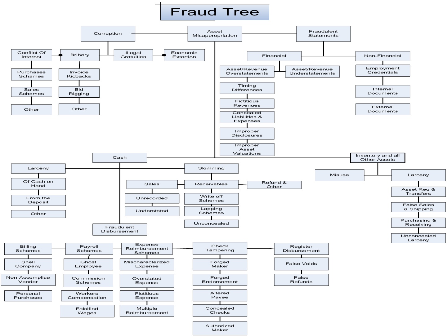 Fraud Tree - 11:11