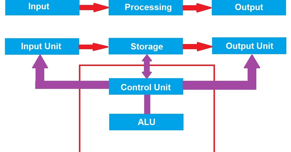 Tech Curiosity | Computer |: Draw the block diagram of computer and ...