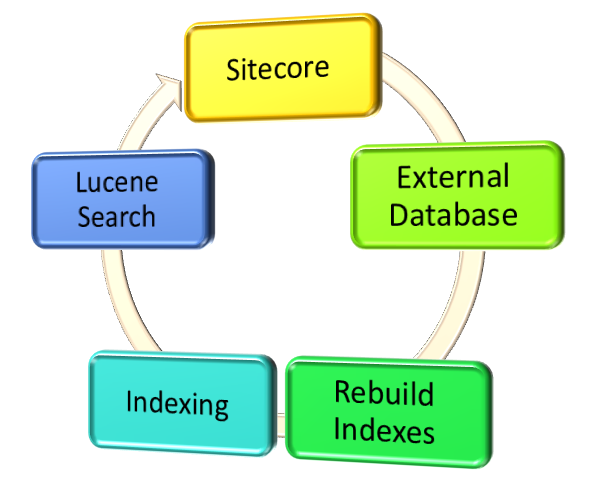 Learning Lessons For Sitecore C Sql Server All About Indexing