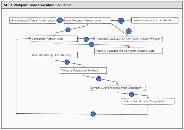 Aspiring Architect: React Component Life Cycle