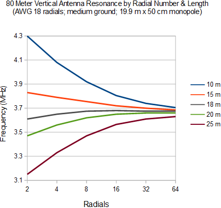Pattern and Match: Radials: Resonant to Non-resonant
