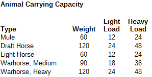 Delta's D&D Hotspot: OED Wilderness Rules Draft: Carrying Capacity