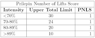 쇠질덕후: "How to Design Strength Training Programs using Prilepin’s Table ...