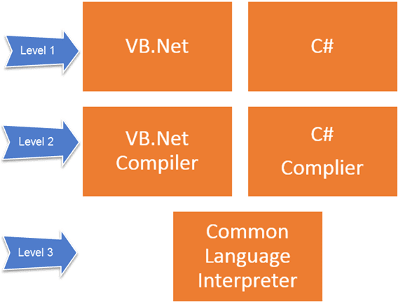 C# Tutorial: What is .NET Framework?